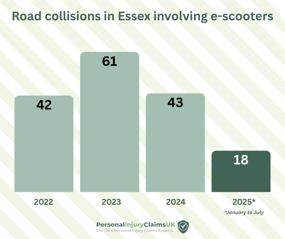 Essex Police ramp up e-scooter seizures in 2025 as calls grow for ...